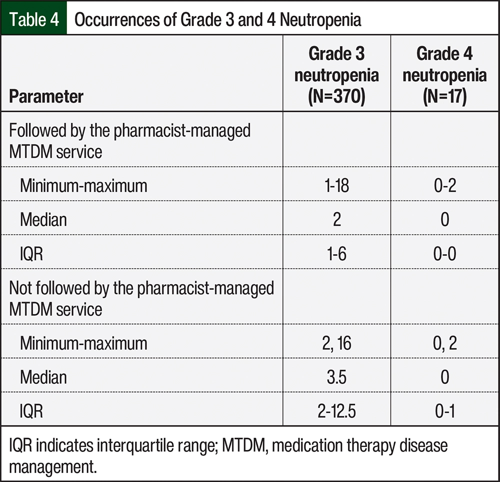 Incidence of Febrile Neutropenia in Patients With Grade 3 or 4 ...
