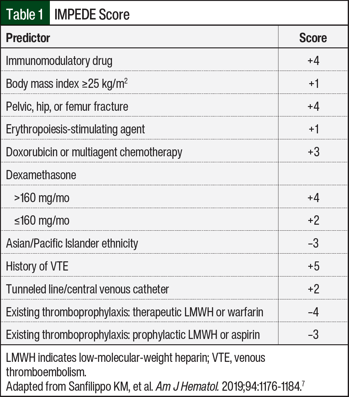 Safety and Efficacy of Venous Thromboembolism Prophylaxis in Patients ...