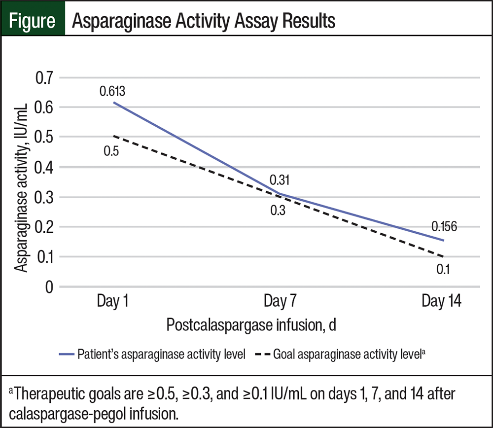 Calaspargase-Pegol Use in a Pediatric Patient Receiving Continuous ...