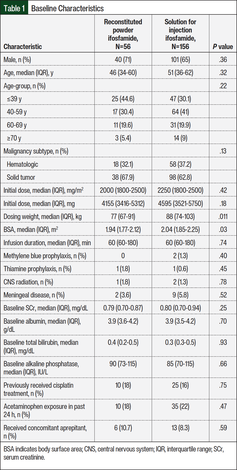 Analysis of Ifosfamide-Associated Encephalopathy Between 2 Formulations ...