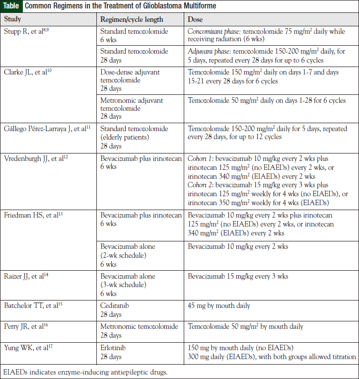 Current Treatment Options for the Management of Glioblastoma Multiforme
